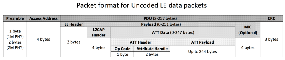 Bluetooth 5 And Ble Achieving Maximum Throughput And Speed Novel Bits