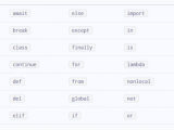 Keywords And Identifiers In Python
