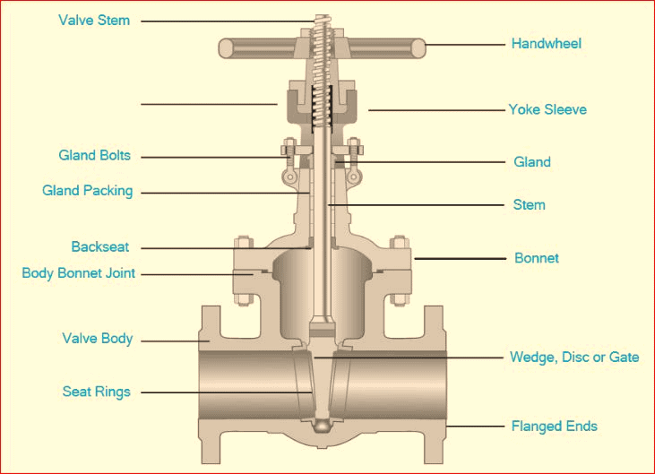 Selection of Industrial Valves: Definitive Guide - NTGD Valve