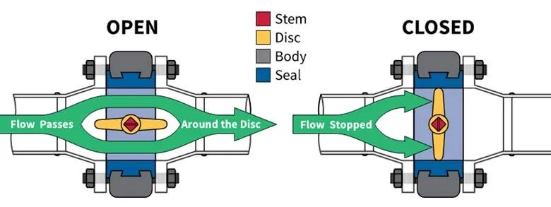 Manual Butterfly Valve Manufacturer - NTGD Valve