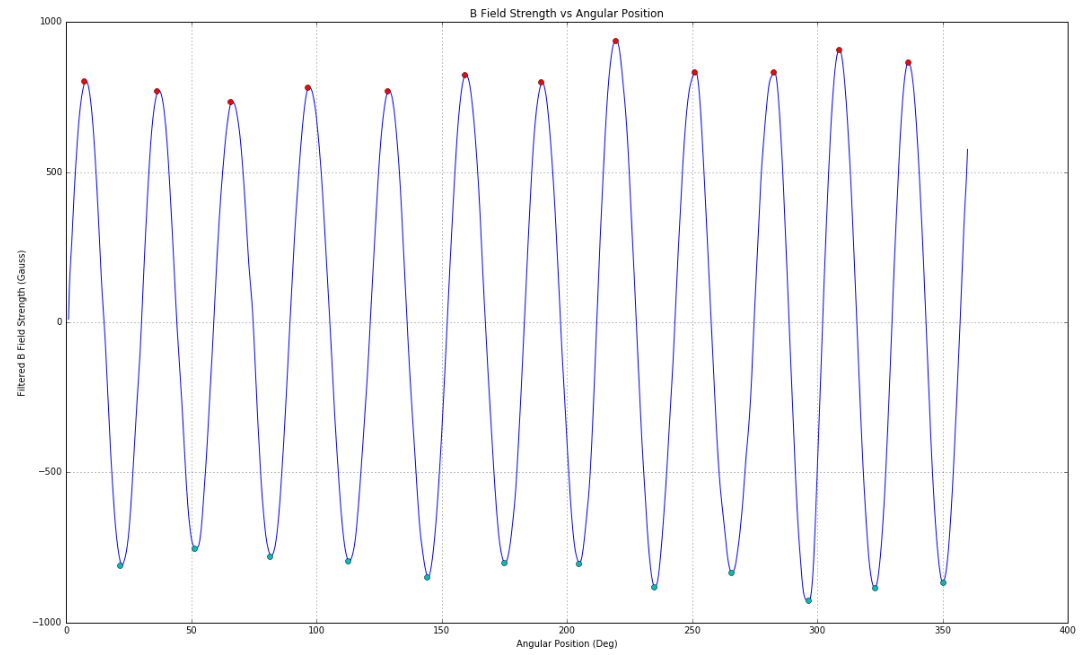 Permanent Magnet Encoder Disc Magnetic Field Strength Analysis – Numerickly