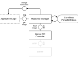 Testing Concurrent Applications Objc Io