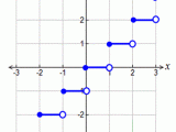Greatest Integer Function