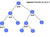 Segment Tree Only Code