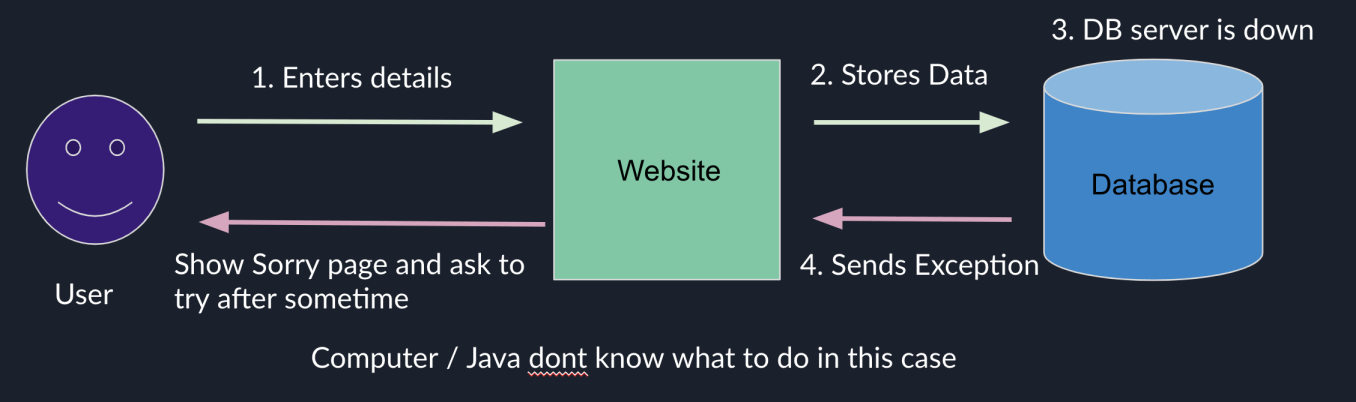 What Is An Exception In Java Exception Hierarchy In Java Only Fullstack 4592