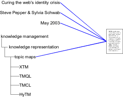 Taxonomy | UX Apprentice