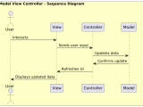 Model View Controller Pattern Object Oriented Design