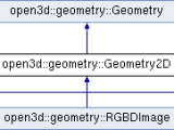 Open3d C Api Open3d Geometry Geometry2d Class Reference