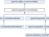 Open3d C Api Open3d Geometry Octreenode Class Reference