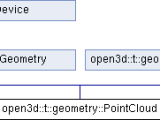 Open3d C Api Open3d T Geometry Pointcloud Class Reference