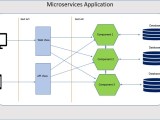 An Introduction To Microservices Architecture Simple And Easy To