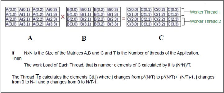 Enabling High Performance Computing with Pthreads