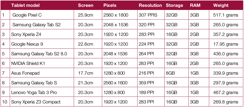 Choose from these ten popular Android tablets - Open Source For You