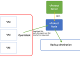 Backup Strategies For Openstack Environments Open Virtualization
