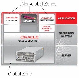 Solaris Zones | Danny Hoo's Technology Blog
