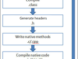 Implementing The Java Native Interface To Harden Native Code