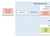 An Overview Of Oracle Database Architecture