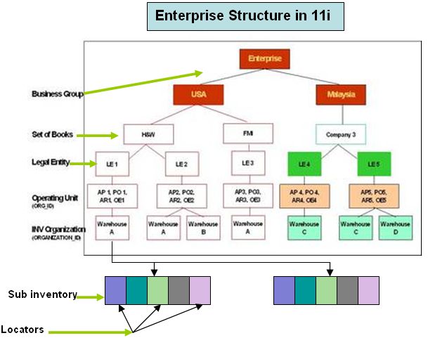 How To Create Enterprise Structure In Oracle Fusion Hcm - Design Talk