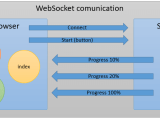 Websocket Con Java Oscar Blancarte Software Architecture