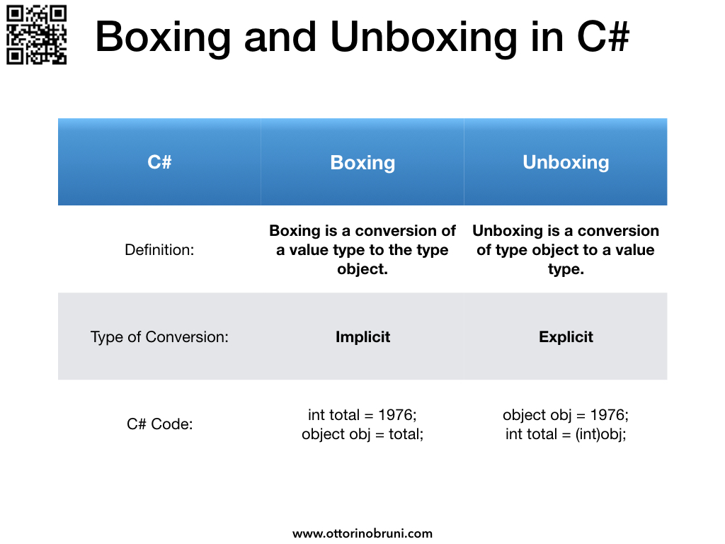 Boxing and Unboxing in C# - Ottorino Bruni
