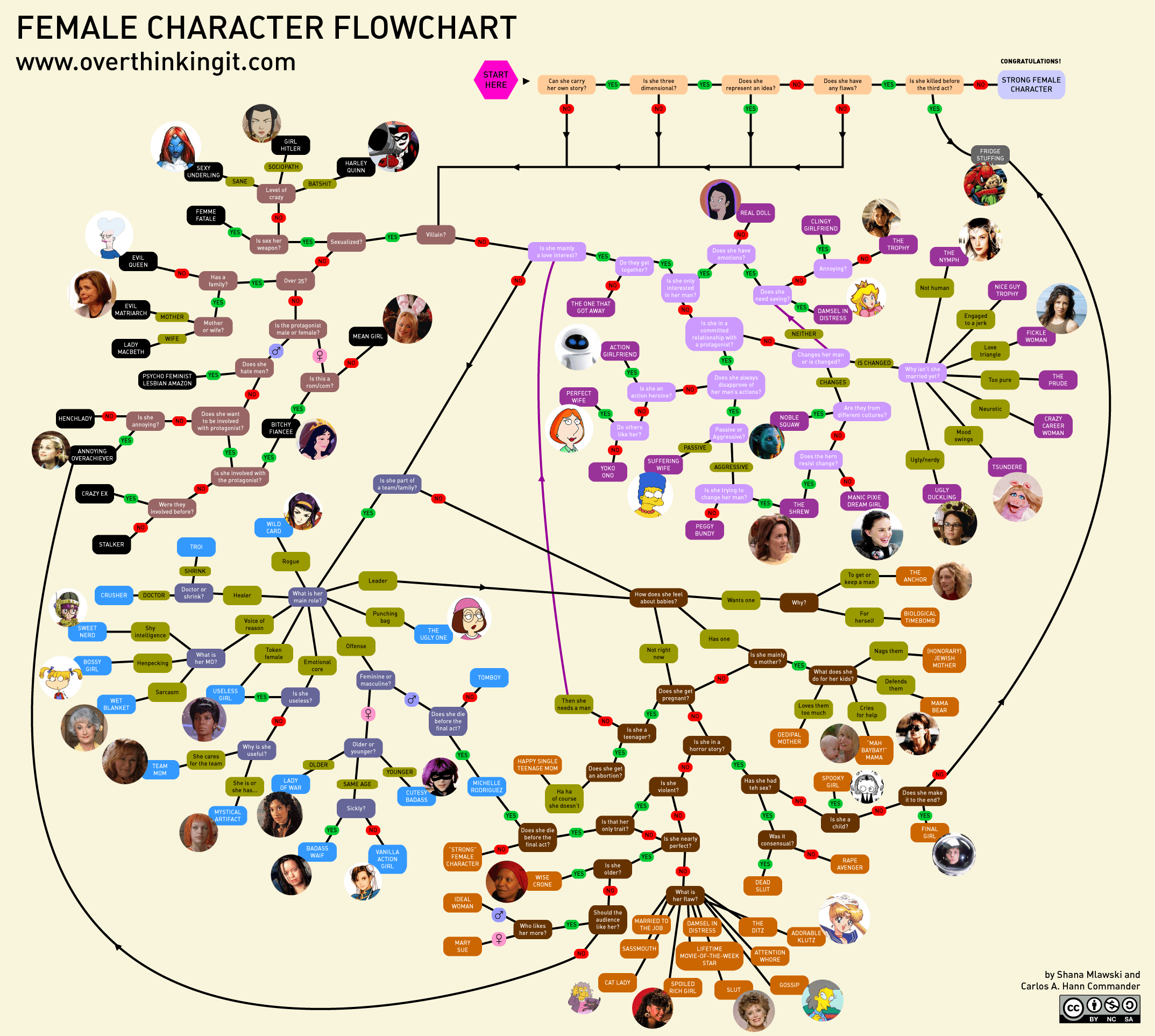 Female Fiction Character Flowchart | mgpcpastor's blog