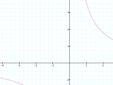 Rectangular Hyperbola