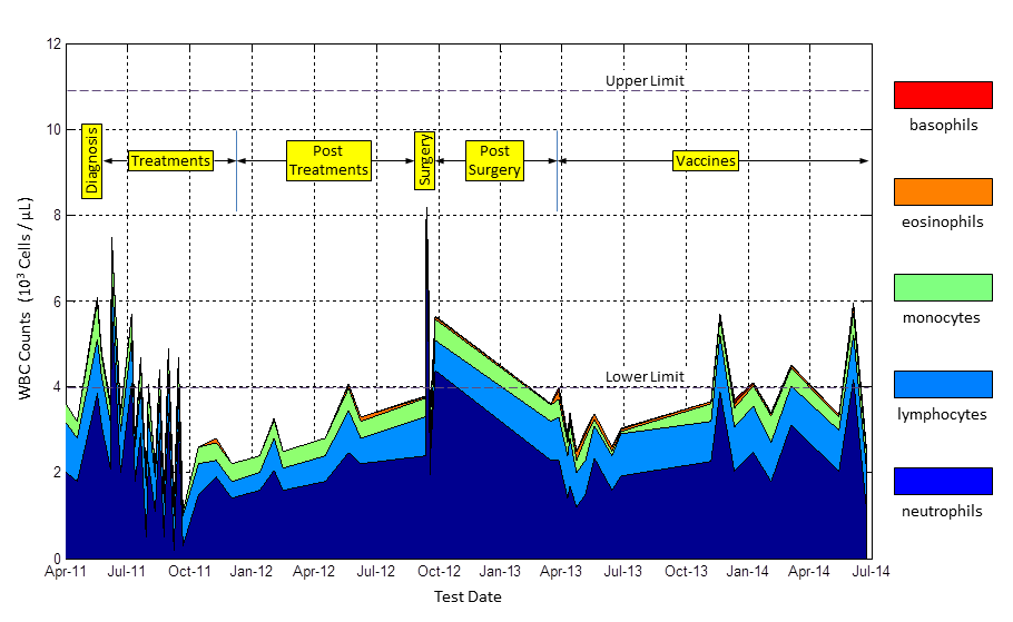 White Blood Cell Counts - Understanding Pancreatic Cancer Blog