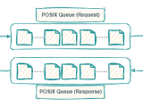 Services Design Ipc Message Queue Parallelcube