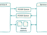 Services Design Shared Memory Parallelcube