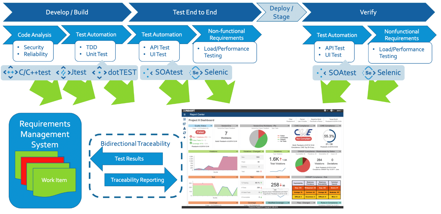 Requirements Management And The Traceability Matrix Templates Examples