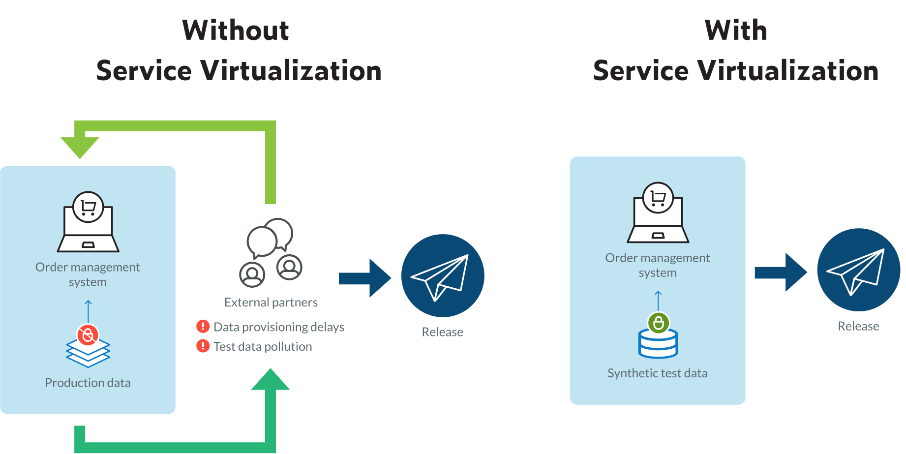 What Is Service Virtualization A Complete Guide Parasoft
