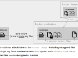Ci Pipelines For Dockerized Php Apps With Github Gitlab Tutorial