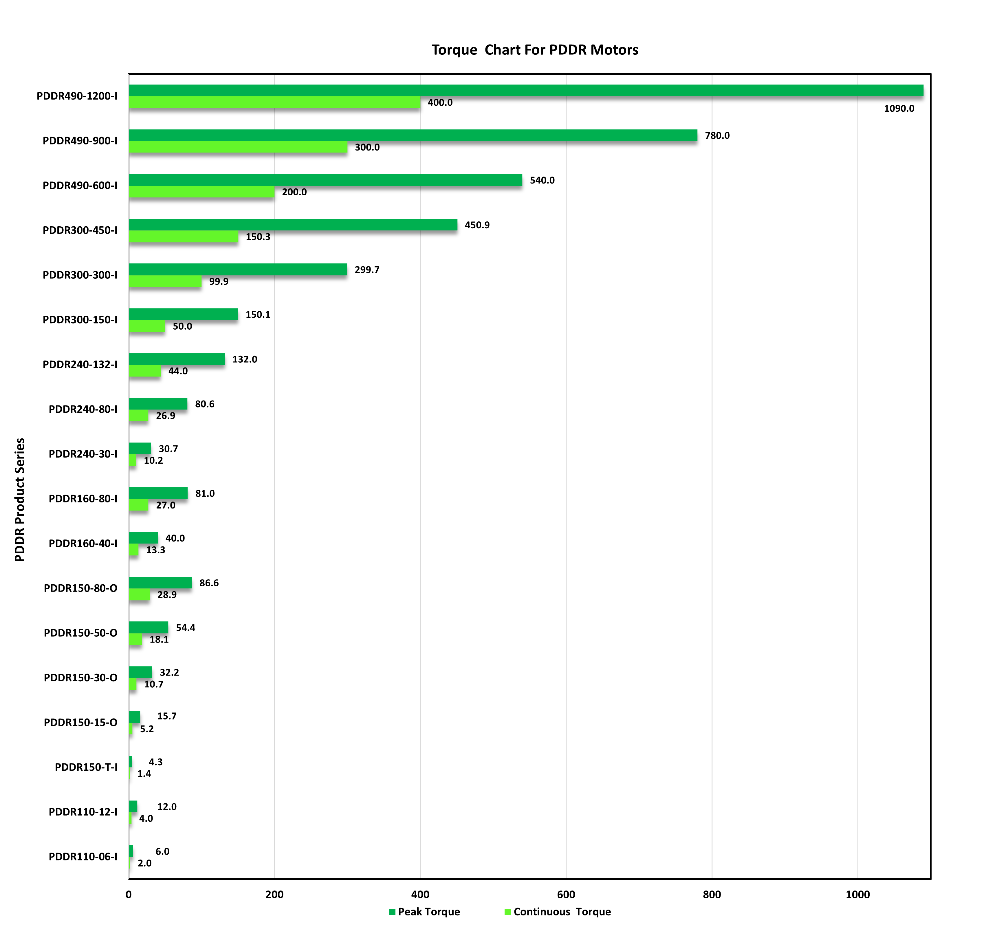 Direct Drive Rotary Motor (PDDR Series) - PBA Systems - The Future of ...