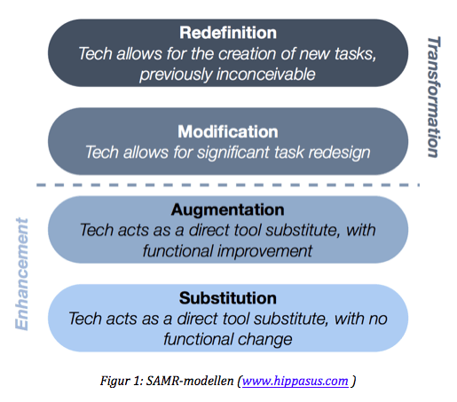 SAMR og TPACK – to anskuelsesværktøjer – Peter Holmboe