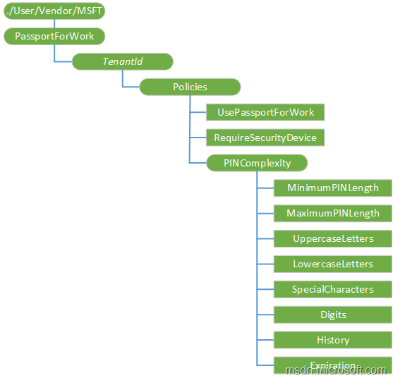 Controlling Microsoft Passport for Work on Windows 10 via OMA-DM – All ...
