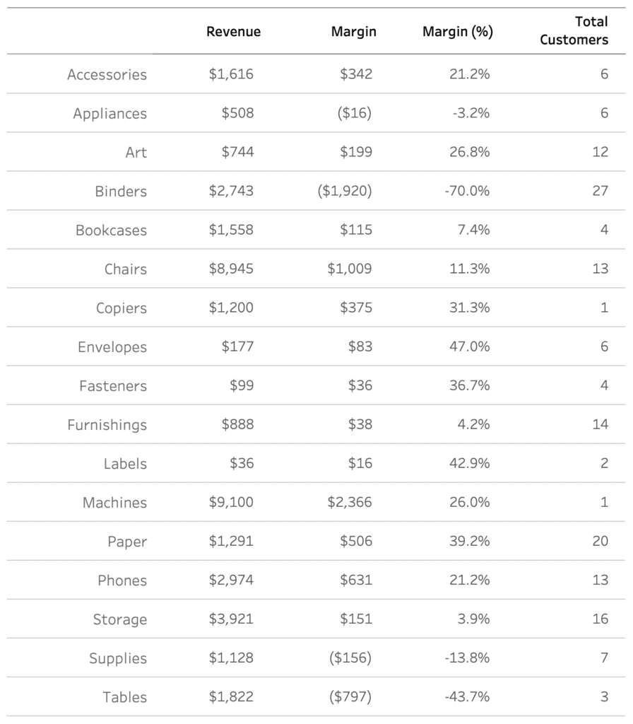 26 Ways to Enhance your Tables in Tableau | phData