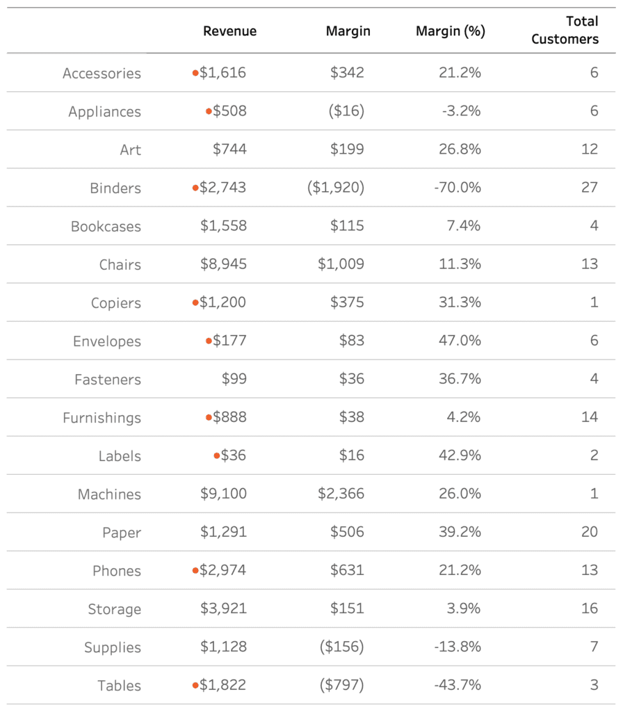 26 Ways to Enhance your Tables in Tableau | phData