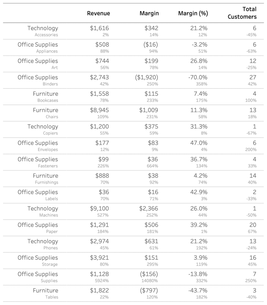 26 Ways to Enhance your Tables in Tableau | phData