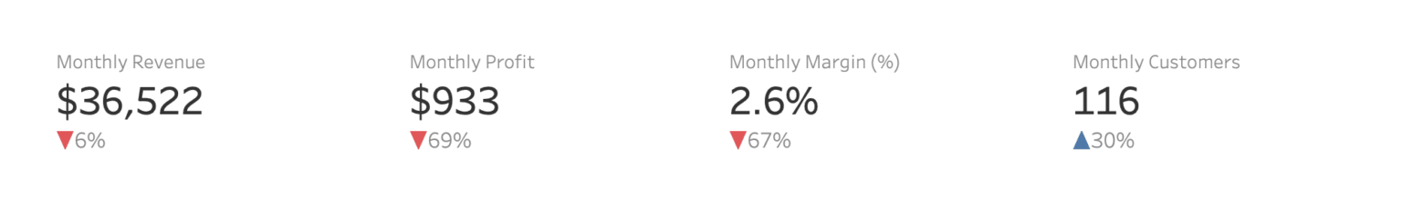 KPI Design Ideas for Tableau | phData