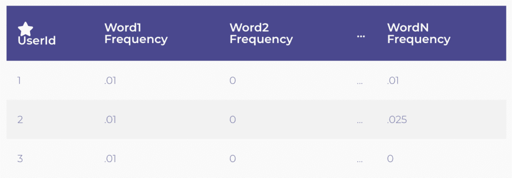 A Comparison of Clustering Text vs Non-Text Data | phData
