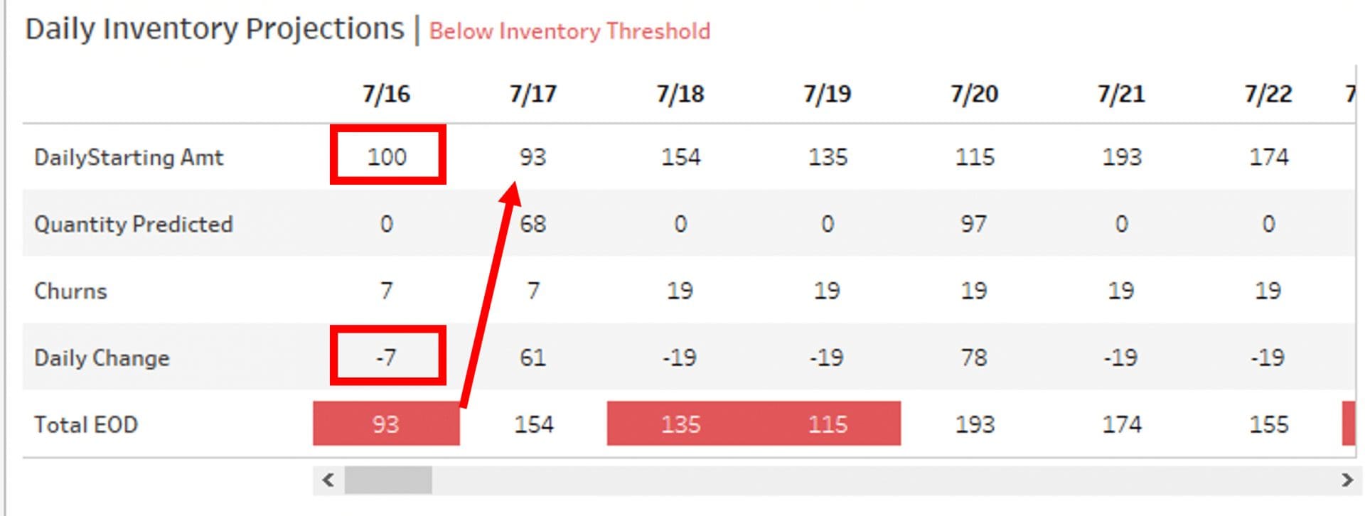 Forecasting Inventory in Tableau Using Relationships | phData