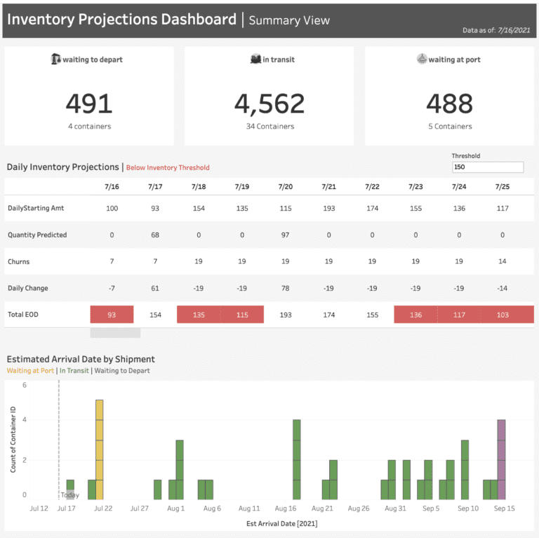 Forecasting Inventory in Tableau Using Relationships | phData