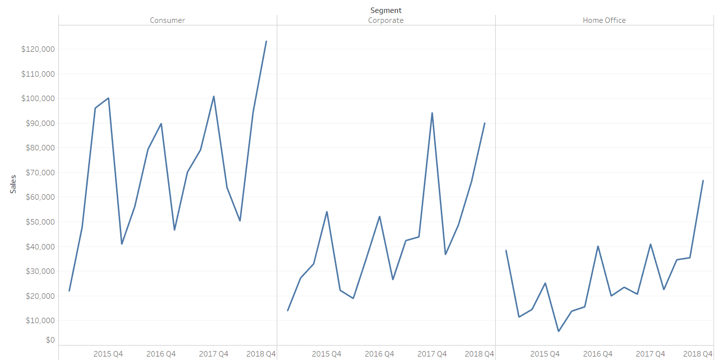 Tableau Chart Talk: Small Multiples | phData
