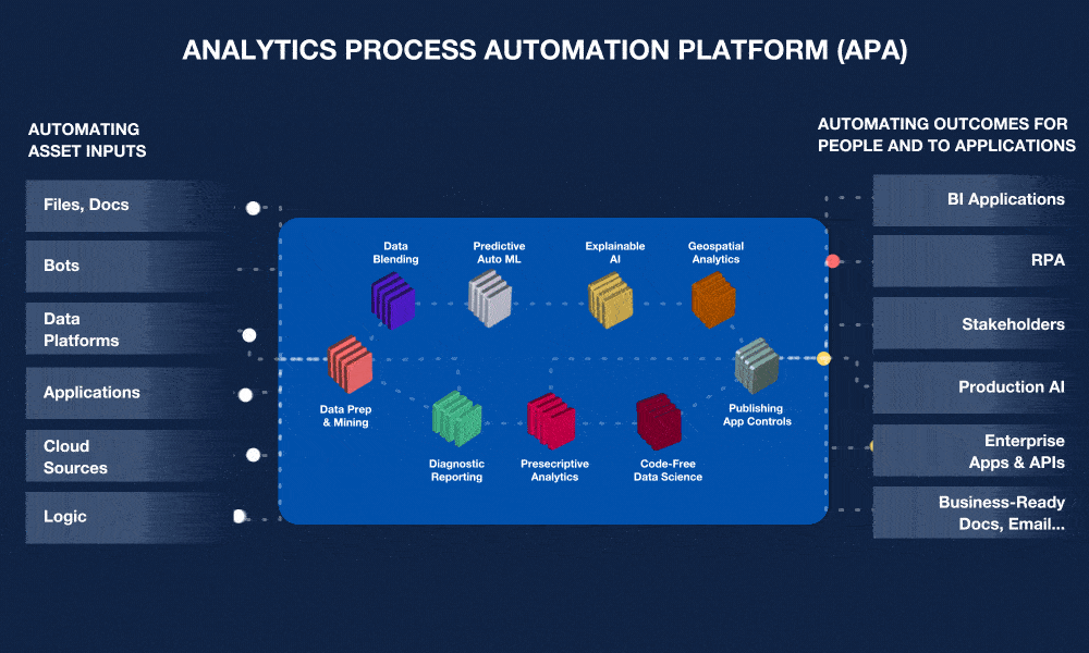 Analytic Process Automation (APA): Here to Stay, and Why This Matters ...