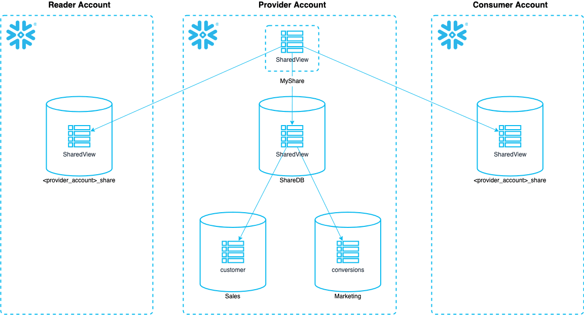 Snowflake Data Sharing Quick Start Guide | phData