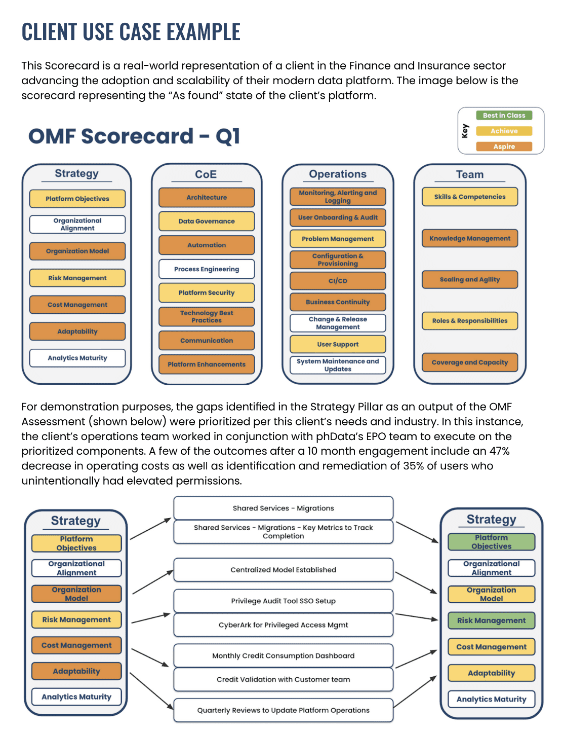 Data Platform Operational Maturity Framework | phData