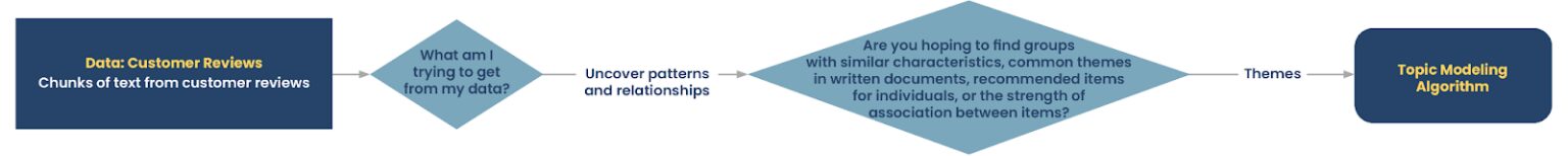 How Do I Know if I Have a Problem That ML Can Solve? | phData