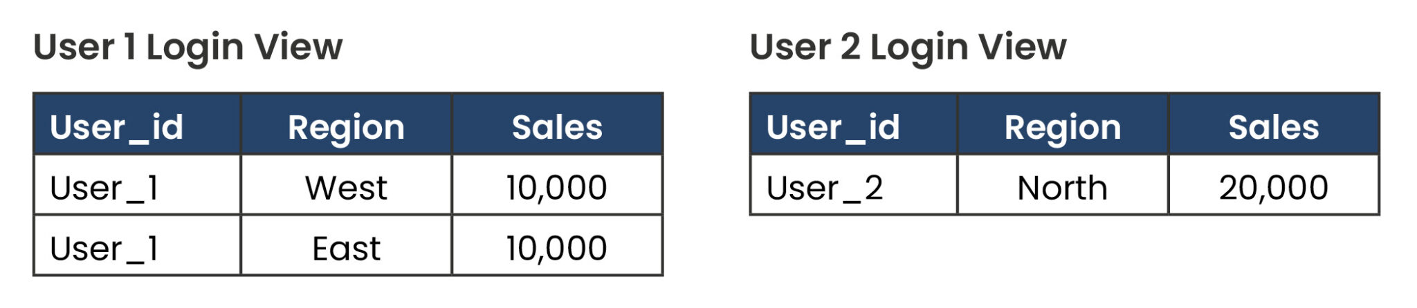 How to Implement Row-Level Security in Sigma Computing | phData