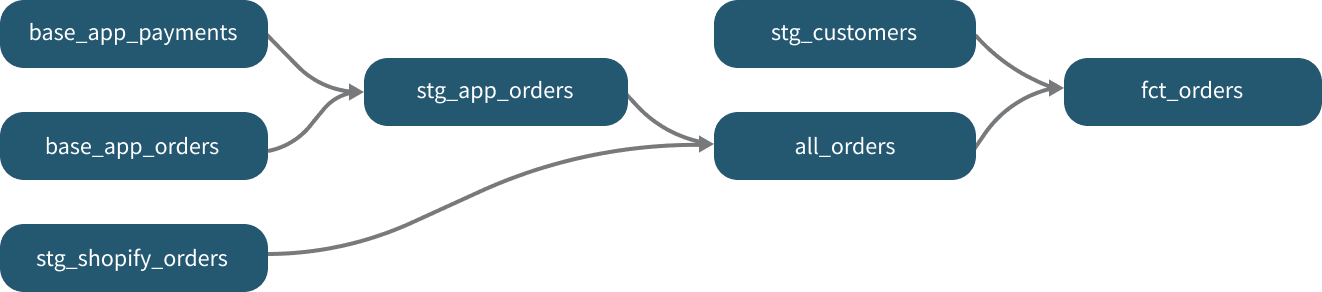 Is dbt a Good Tool for Implementing Data Models? | phData