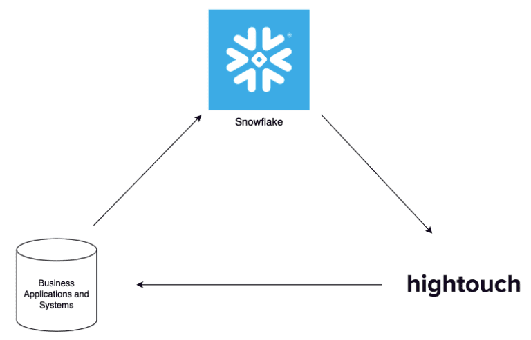 Best Practices for Data Activation: Reverse ETL on Snowflake | phData